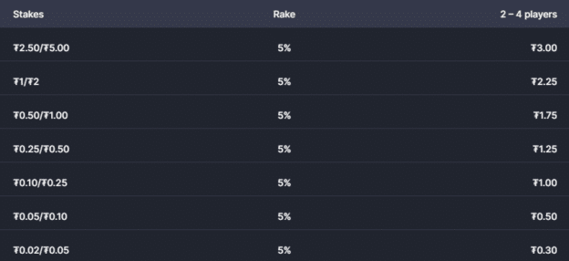 CoinPoker Review: PLO Rake & Promotions Overview